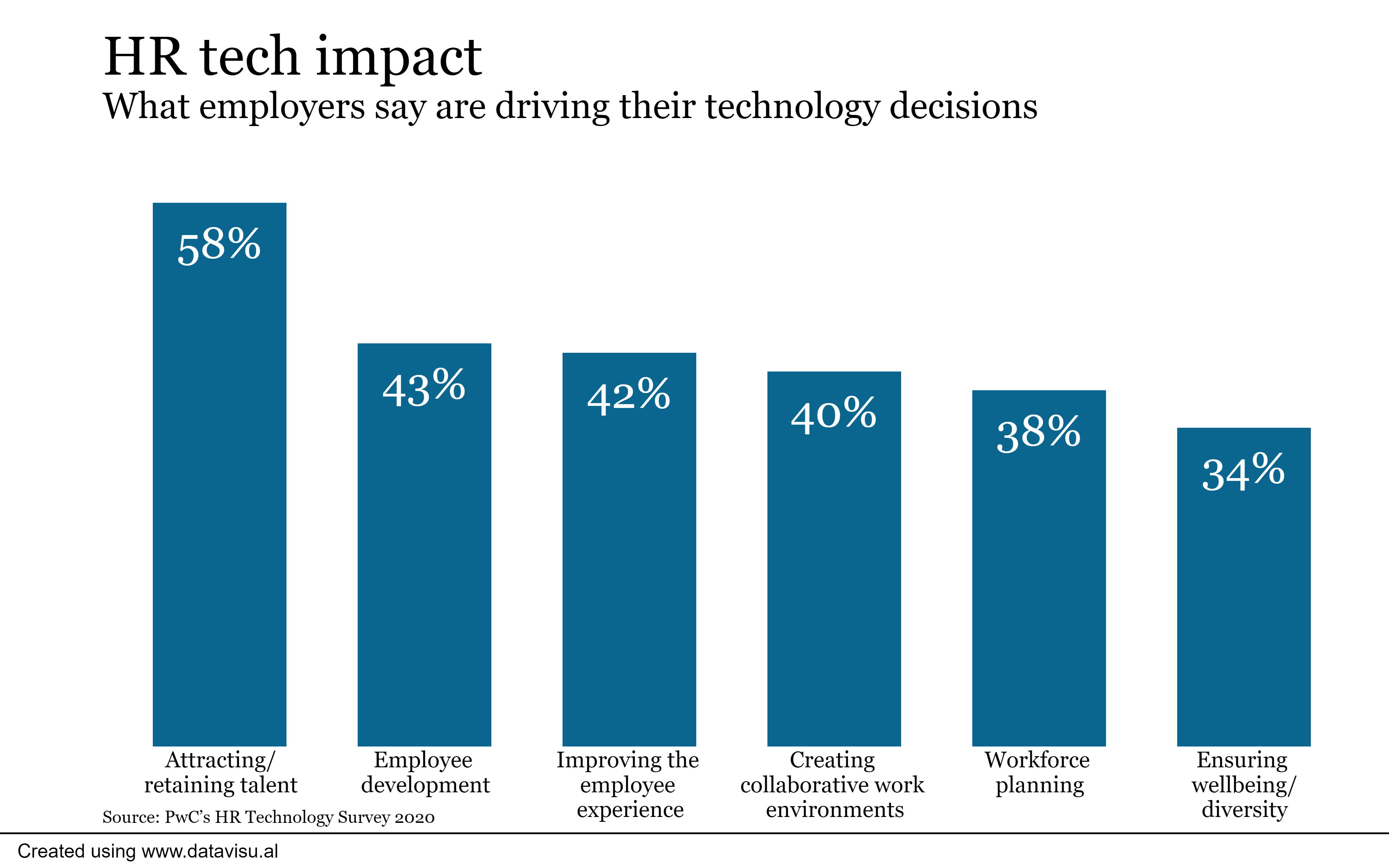 Tech spend rising, but adoption challenges remain - HR Executive