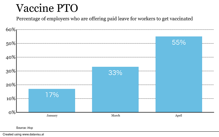 Employers Embrace Incentives to Drive Vaccination