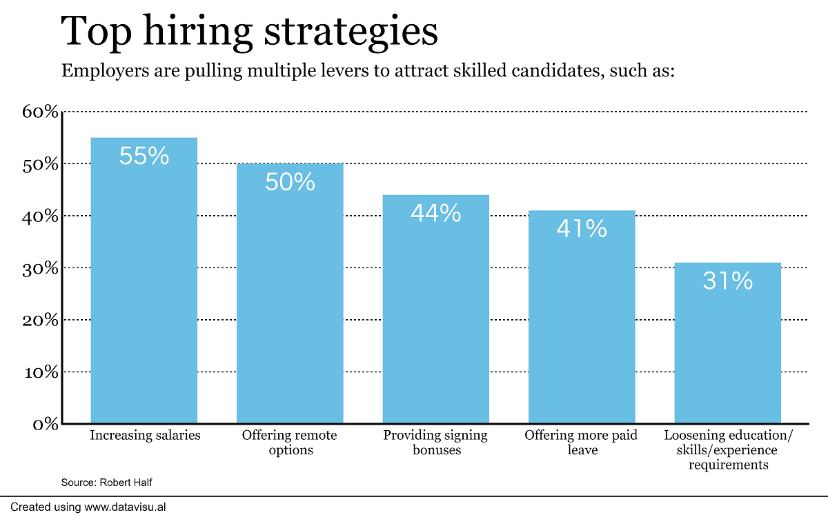 Here's what hiring in 2022 is expected to look like - HR Executive