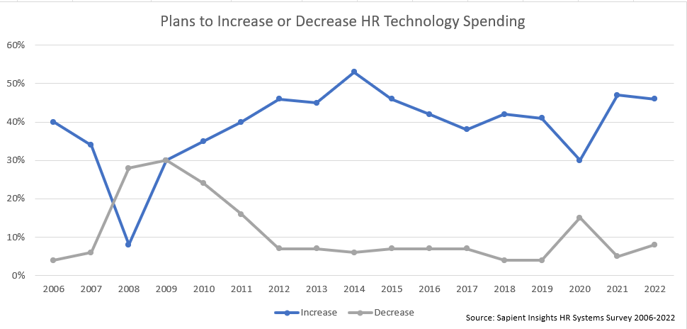 Risks and progress revealed by 25 years of continuous HR systems research