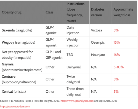 New anti-obesity drugs both challenge, opportunity for employers