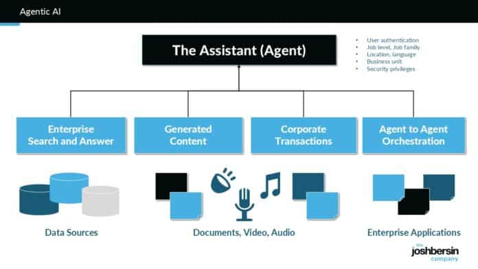 HR tech in 2025 will be all about the agents, says Josh Bersin