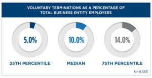 Focus on these 4 areas to minimize voluntary turnover