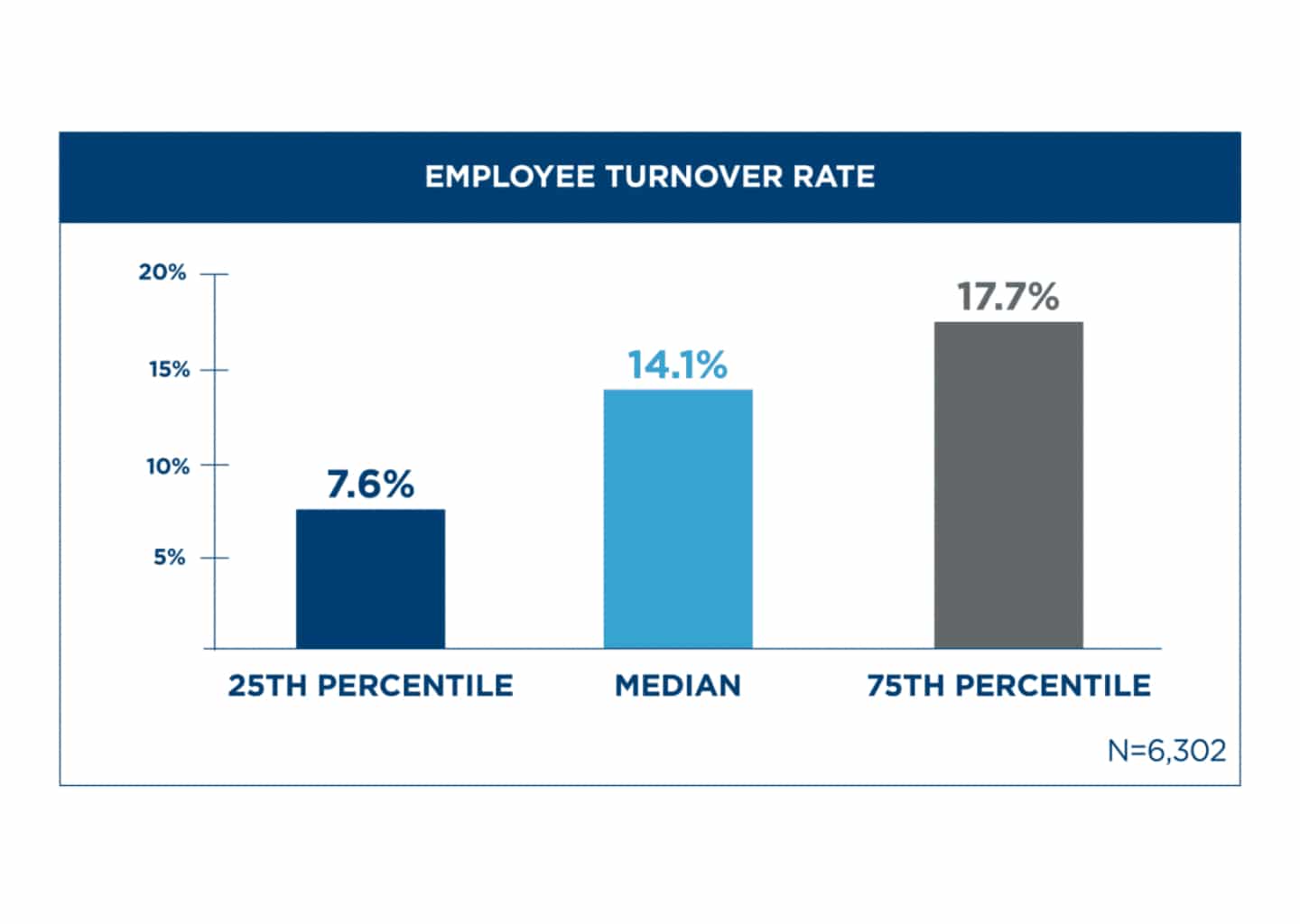 Employee turnover: 3 key steps for using data to solve it