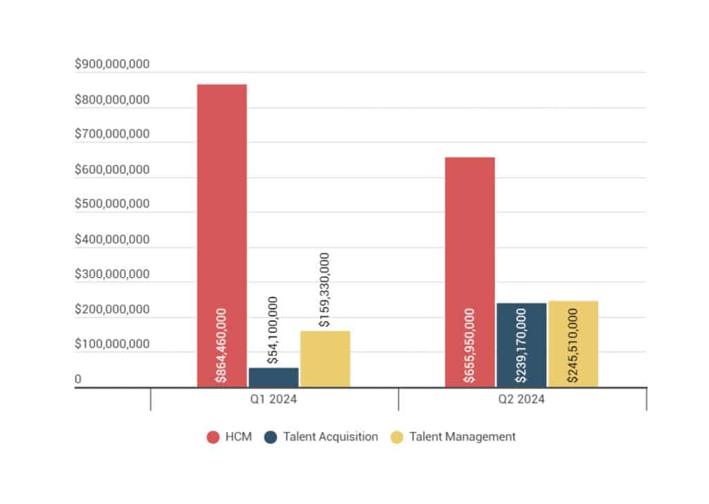 HR tech market returns to pre-2021 levels
