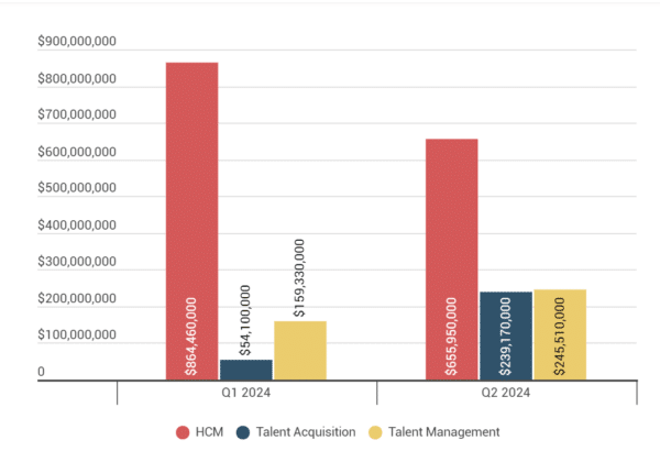 HR tech market returns to pre-2021 levels