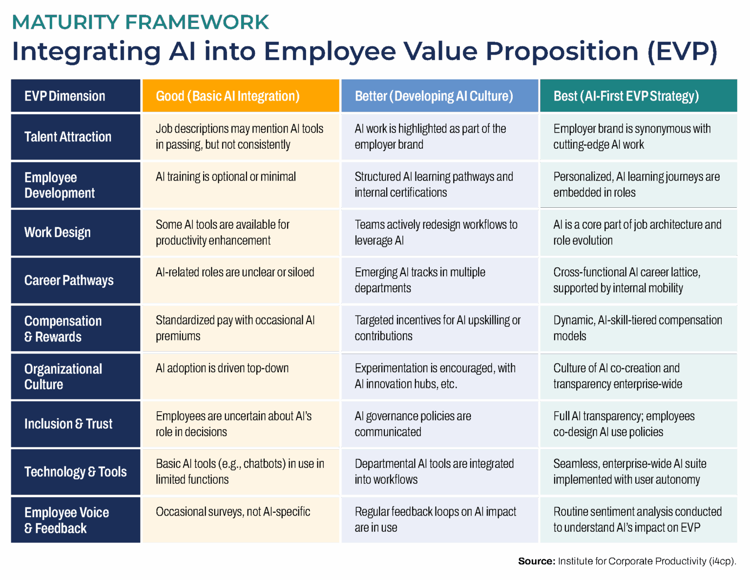 Employee value proposition: What's AI's role?