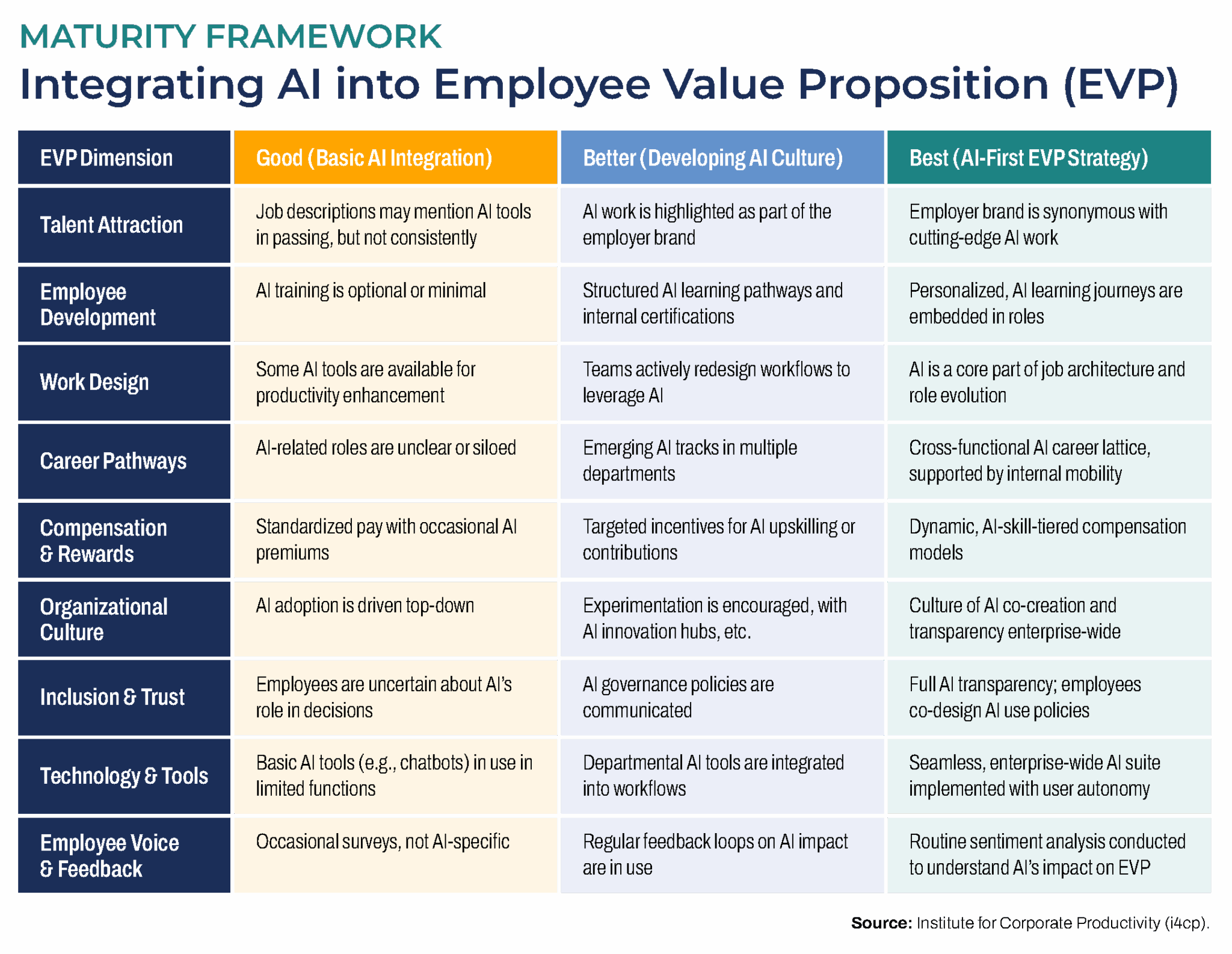 Employee value proposition: What's AI's role?