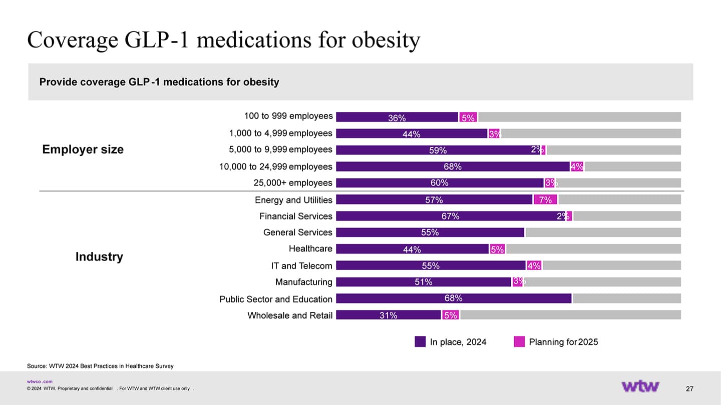 The future of GLP-1s: Cost, access and more trends HR must know